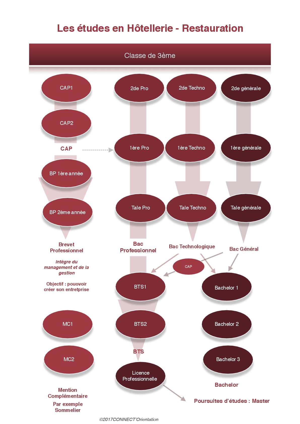 Hôtellerie - CONNECT'Orientation